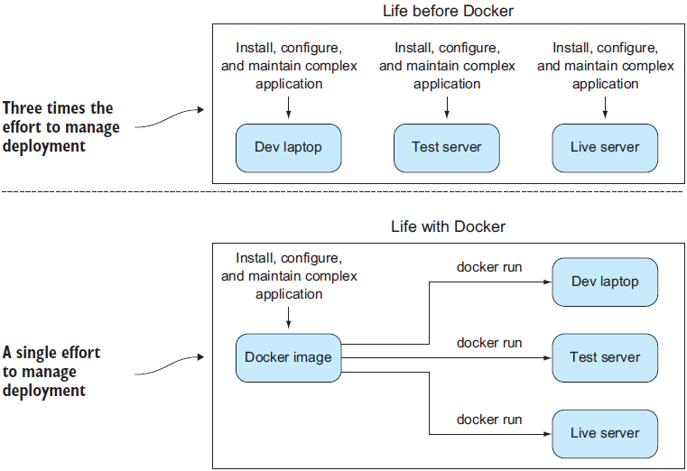 1 Discovering Docker · Docker in Practice, Second Edition