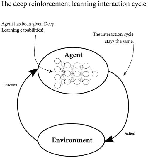 1 Introduction to Deep Reinforcement Learning · Grokking Deep ...