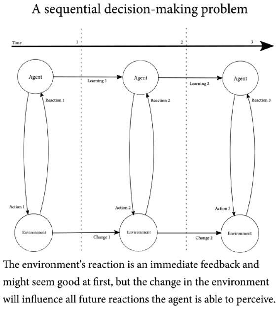 1 Introduction to Deep Reinforcement Learning · Grokking Deep ...