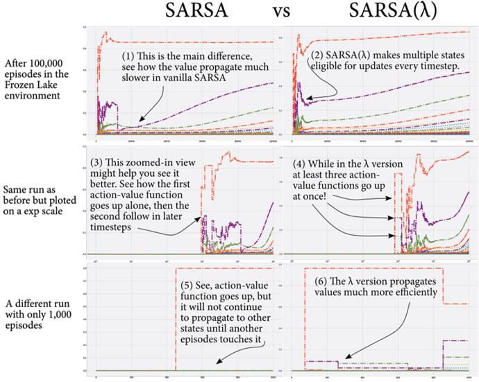 4 More Effective and Efficient Reinforcement Learning · Grokking Deep ...
