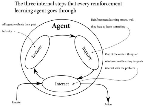 2 Planning For Sequential Decision-Making Problems · Grokking Deep ...