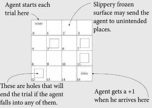 2 Planning For Sequential Decision-Making Problems · Grokking Deep ...