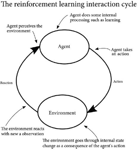 1 Introduction to Deep Reinforcement Learning · Grokking Deep ...