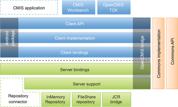 Appendix A Apache Chemistry Opencmis Components · Cmis And Apache 7320