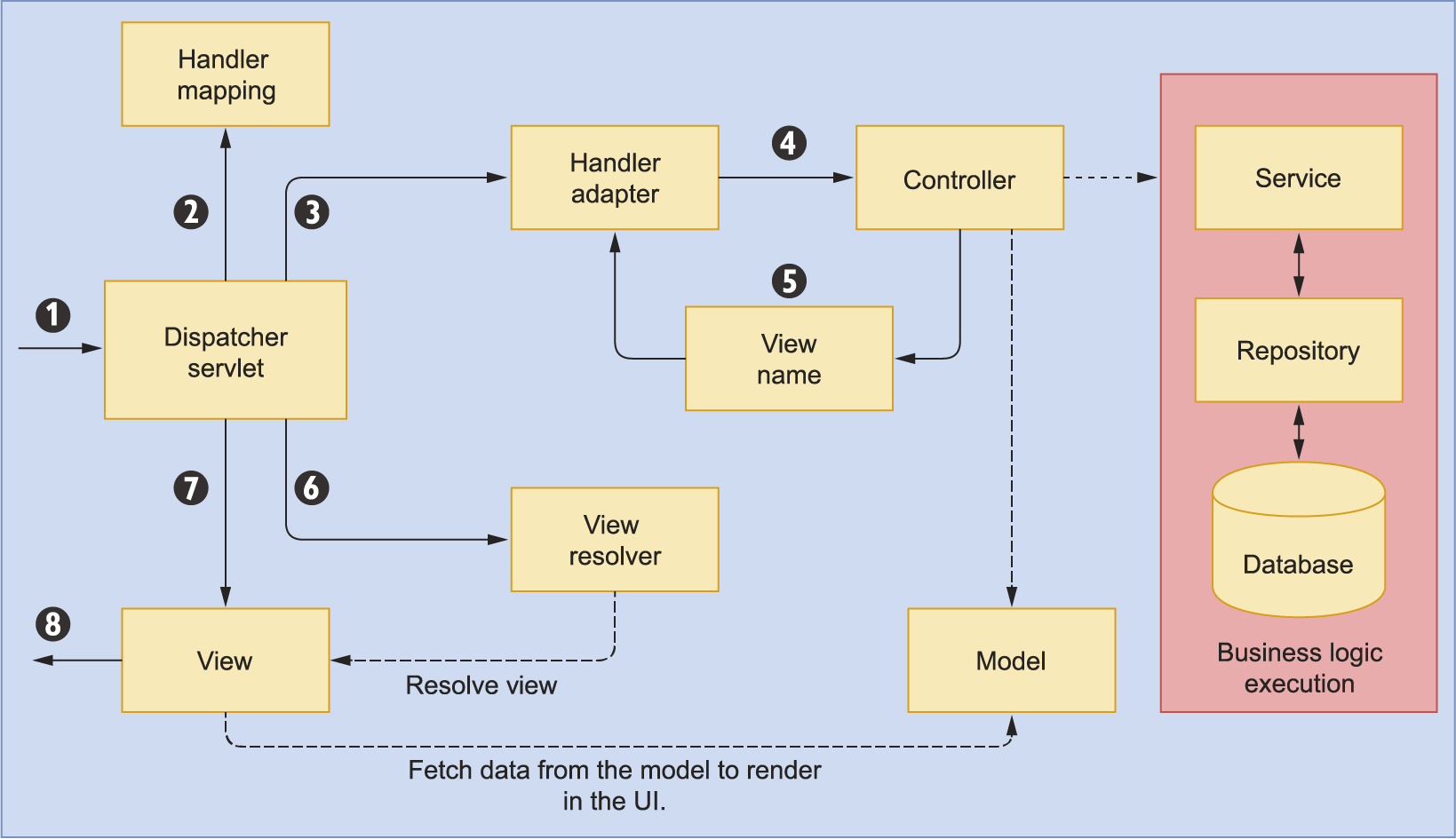 Appendix B. Spring MVC and Thymeleaf Template Engine · Spring Boot in ...