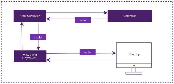 Appendix B. Spring MVC and Thymeleaf Template Engine · Spring Boot in Practice