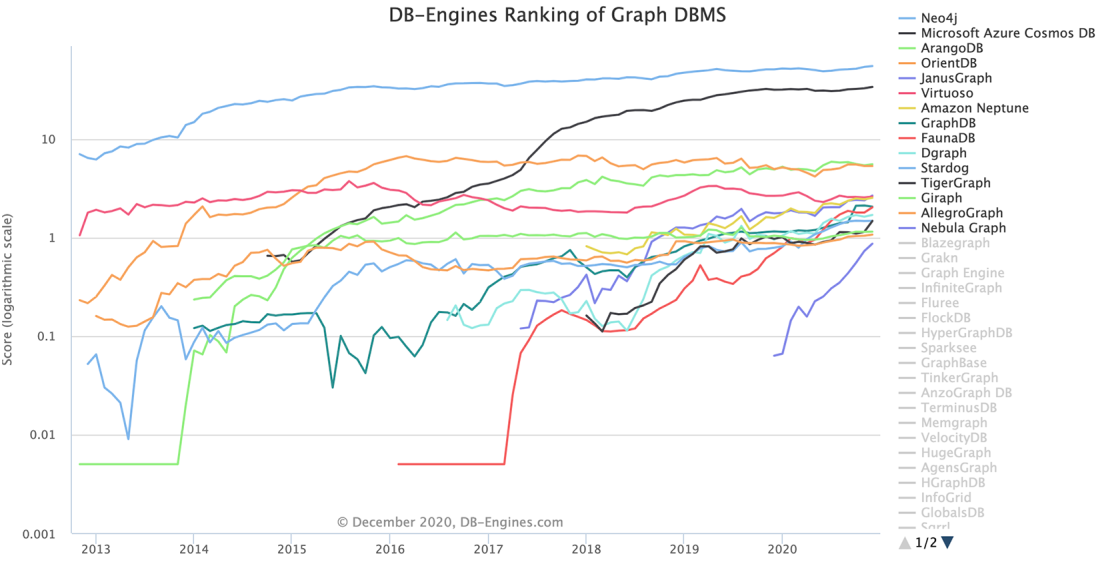 Appendix B. Neo4j · Graph Powered Machine Learning