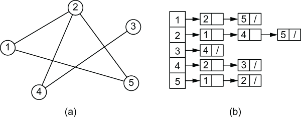 Appendix D. Representing graphs · Graph Powered Machine Learning