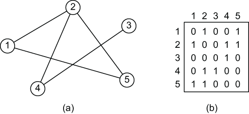 Appendix D. Representing graphs · Graph Powered Machine Learning