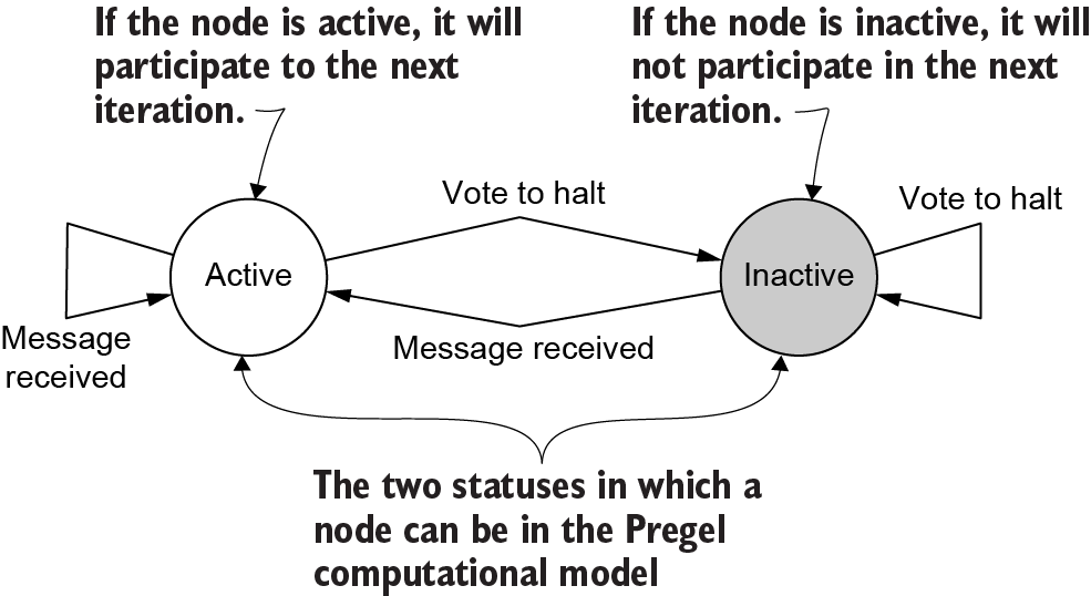 Appendix C. Graphs for processing patterns and workflows · Graph Powered Machine Learning
