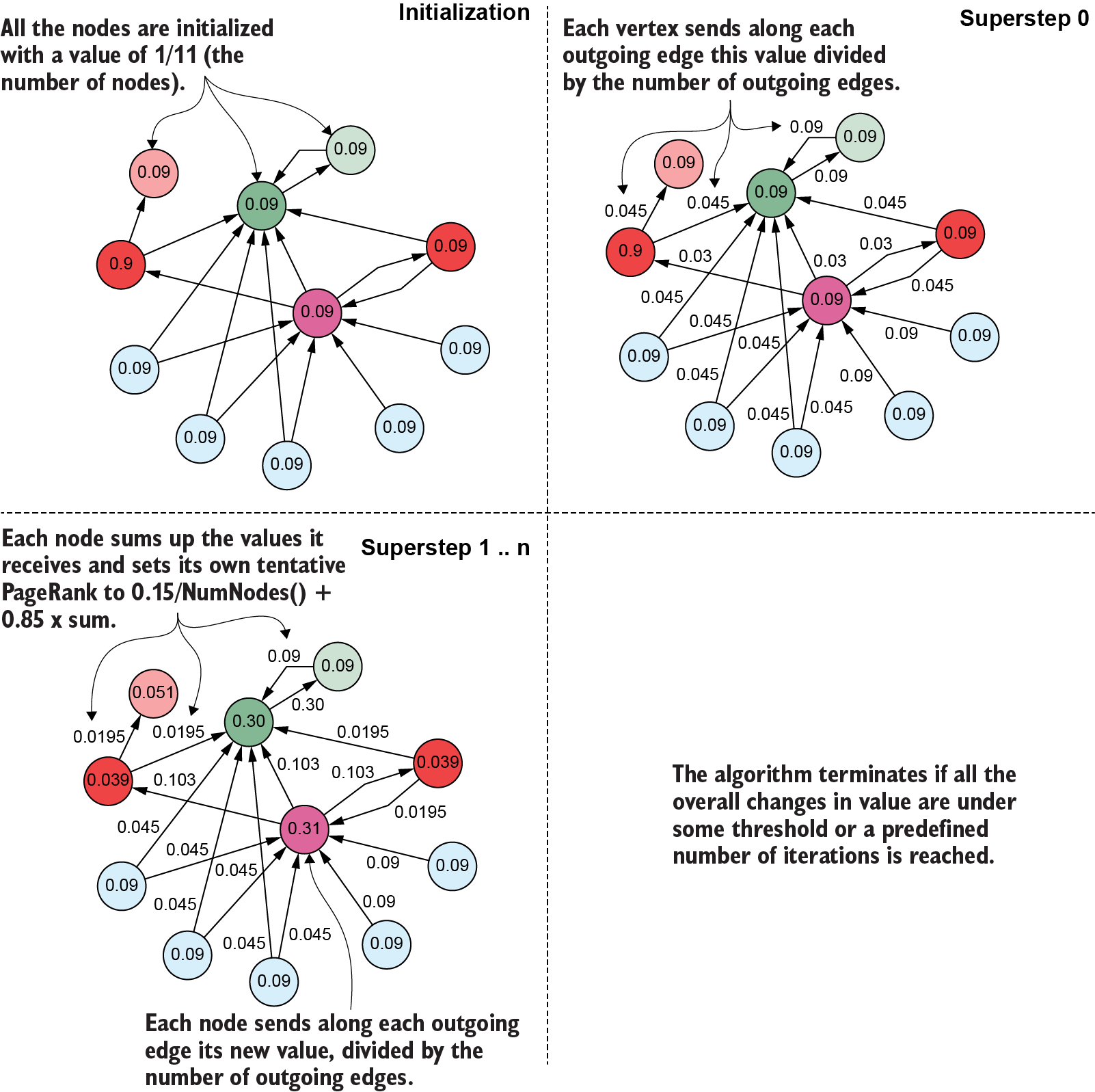 Appendix C. Graphs for processing patterns and workflows · Graph ...