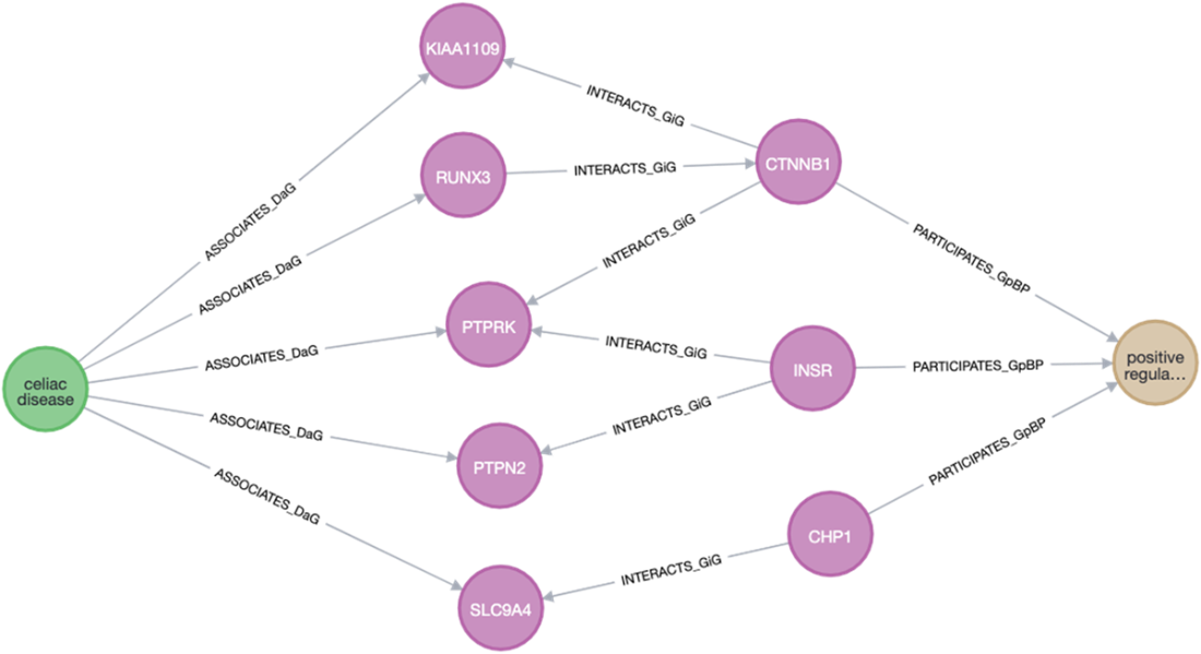 Knowledge Graphs and LLMs in Action