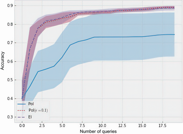 Appendix. Solutions to the exercises · Bayesian Optimization in Action