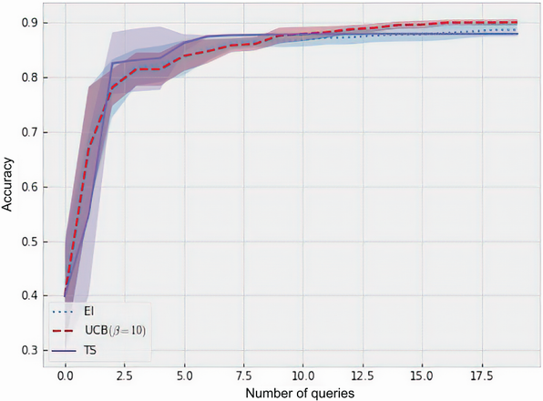 Appendix. Solutions to the exercises · Bayesian Optimization in Action