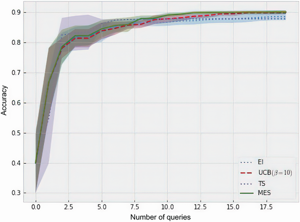 Appendix. Solutions to the exercises · Bayesian Optimization in Action