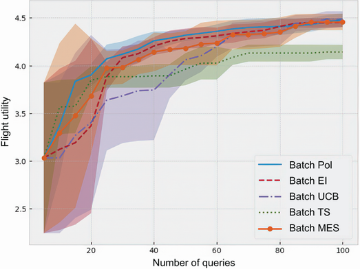 Appendix. Solutions to the exercises · Bayesian Optimization in Action
