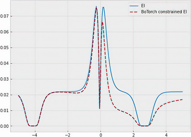 Appendix. Solutions to the exercises · Bayesian Optimization in Action