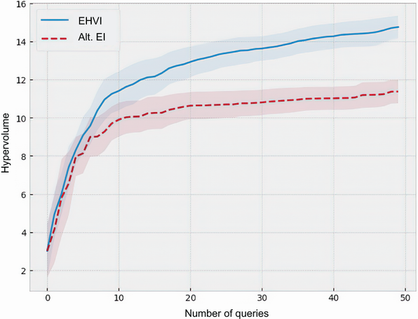 Appendix. Solutions to the exercises · Bayesian Optimization in Action