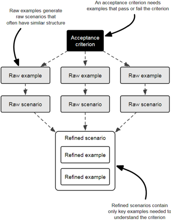 1 Introduction to Specification by Example and Gherkin · Writing Great ...