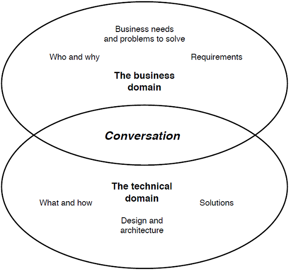 1 Introduction to Specification by Example and Gherkin · Writing Great ...
