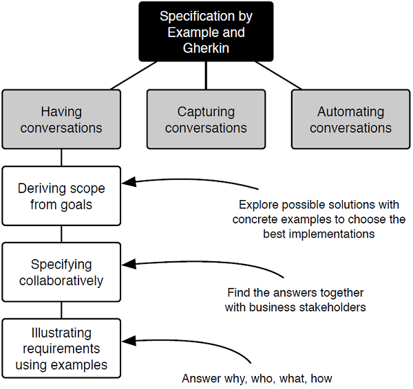 1 Introduction to Specification by Example and Gherkin · Writing Great ...