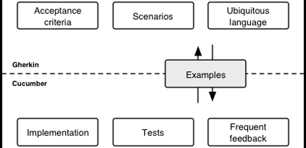 1 Introduction to Specification by Example and Gherkin · Writing Great ...