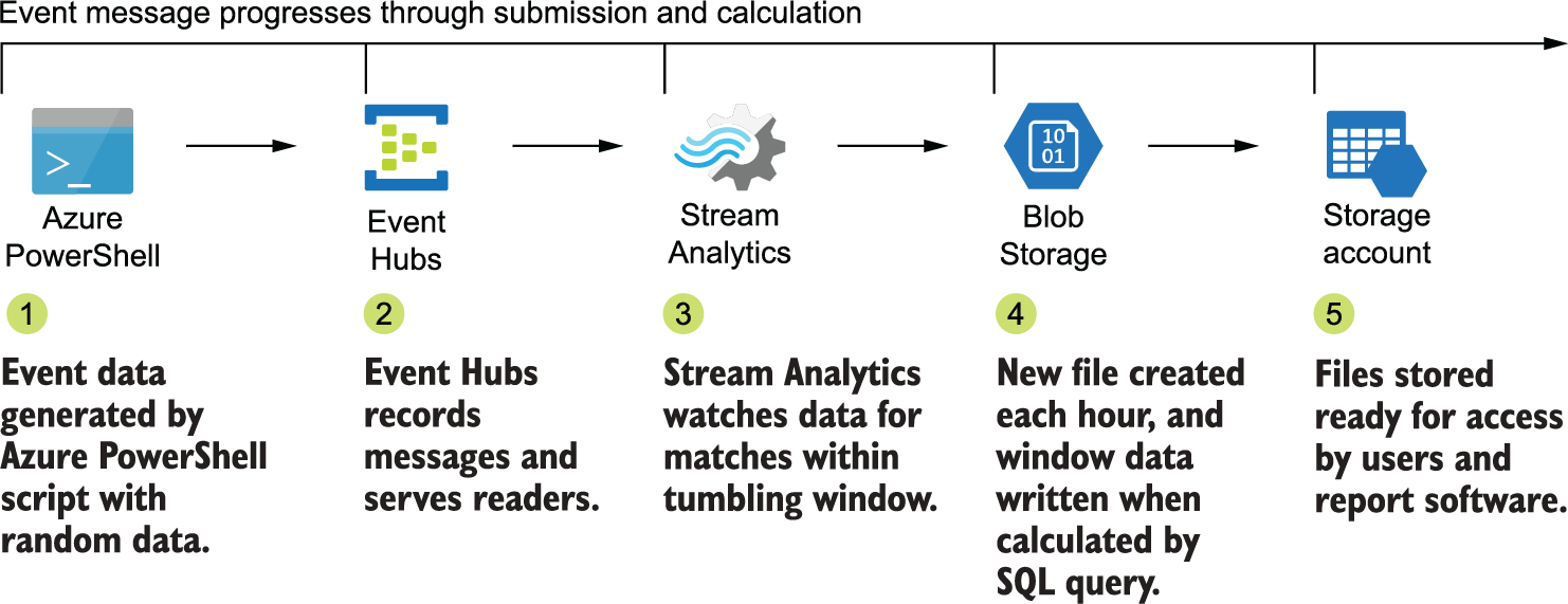 Appendix B. Configuring the Jonestown Sluggers analytics system · Azure Storage, Streaming, and ...