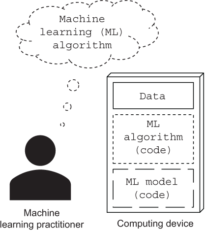 Appendix A. Introduction to machine learning · MLOps Engineering at Scale