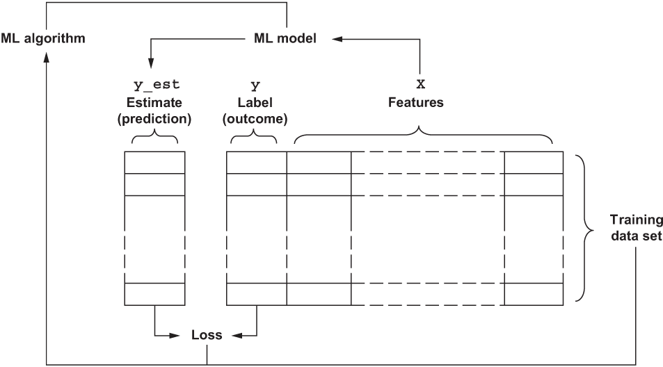 Appendix A. Introduction to machine learning · MLOps Engineering at Scale