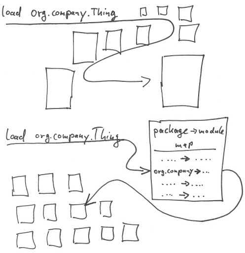 6 Compatibility challenges when moving to Java 9 · The Java Module System
