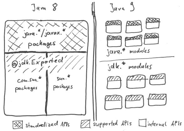 6 Compatibility challenges when moving to Java 9 · The Java Module System