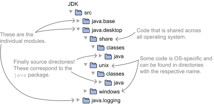 4 Building modules from source to JAR · The Java Module System