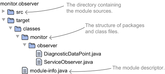 4 Building modules from source to JAR · The Java Module System