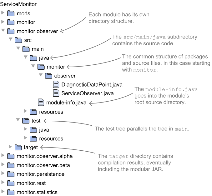 4 Building modules from source to JAR · The Java Module System