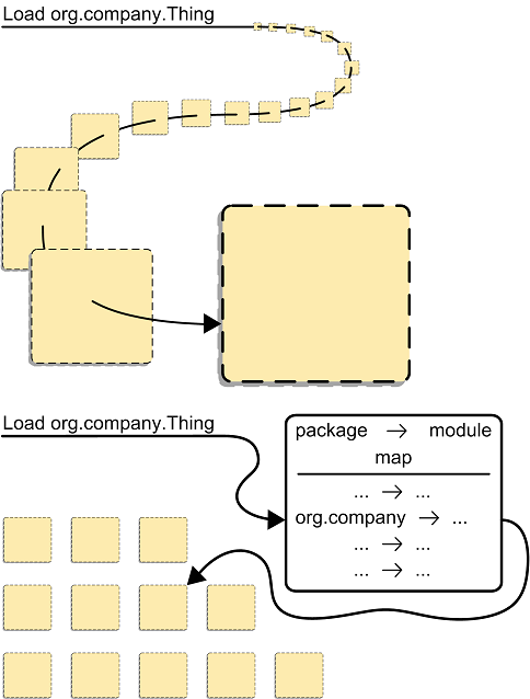 6 Compatibility challenges when moving to Java 9 · The Java Module System