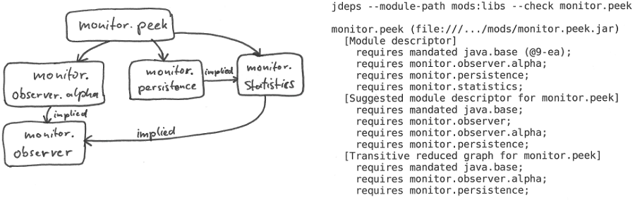 D Analyzing A Projects Dependencies With Jdeps · The Java Module System