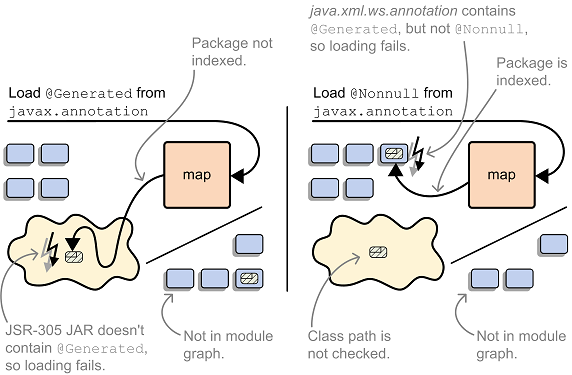 7 Recurring challenges when running on Java 9 · The Java Module System