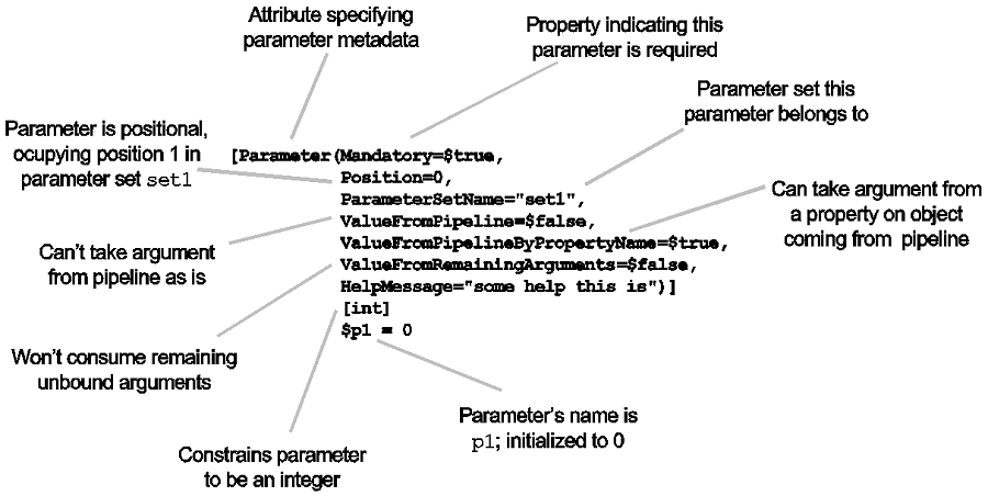7 Advanced functions and scripts · Windows PowerShell in Action, Third ...