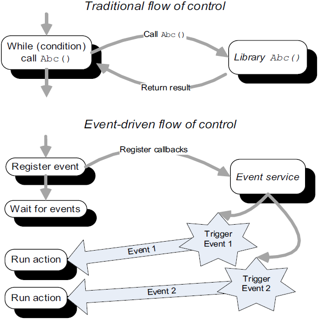 17 Working With Net And Events · Windows Powershell In Action Third Edition