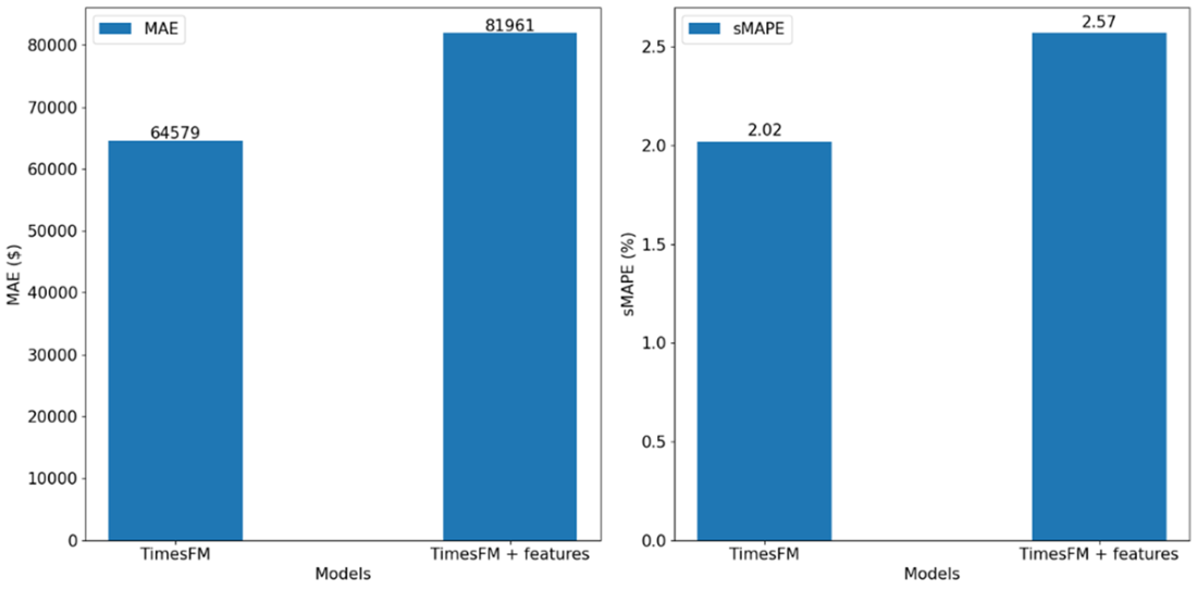 Time Series Forecasting Using Foundation Models