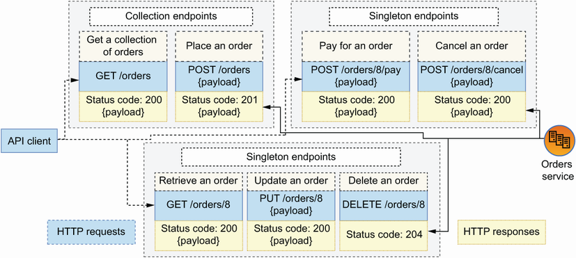 inside front cover · Microservice APIs: Using Python, Flask, FastAPI ... inside front cover · Microservice APIs: Using Python, Flask, FastAPI ...