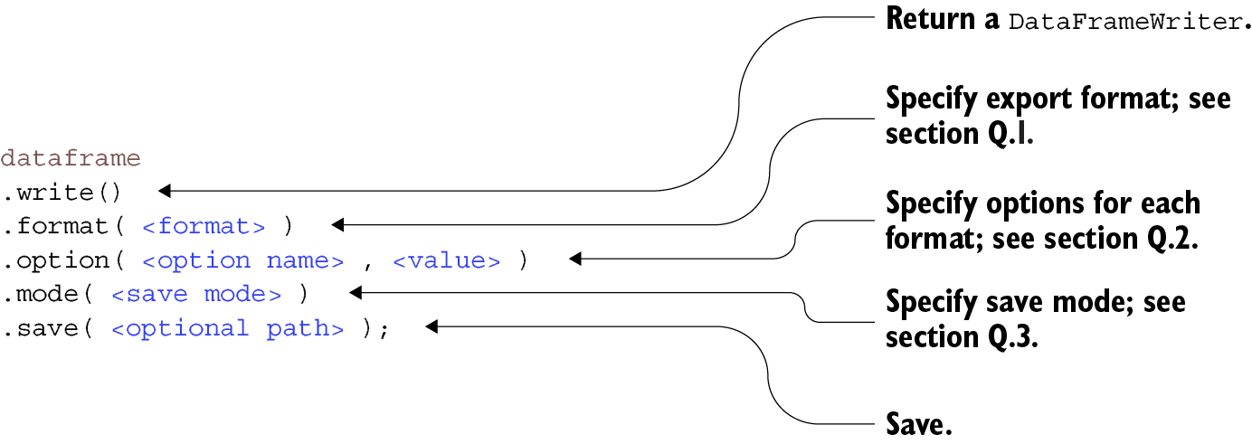 Appendix Q. Reference for exporting data · Spark in Action, Second ...