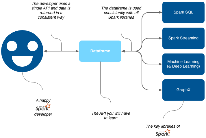 3. The majestic role of the dataframe · Spark in Action, Second Edition ...