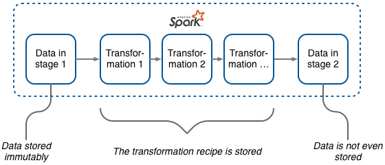 3. The majestic role of the dataframe · Spark in Action, Second Edition ...