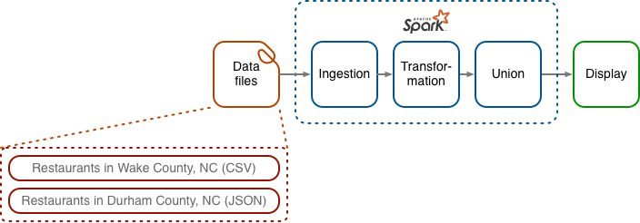 3. The majestic role of the dataframe · Spark in Action, Second Edition ...