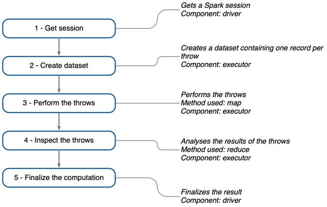 5. Building a simple app for deployment · Spark in Action, Second Edition: With examples in Java ...