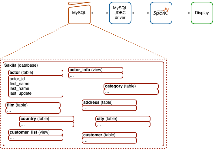 8. Ingestion from databases · Spark in Action, Second Edition: With examples in Java, Python ...