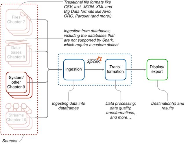 9. Advanced ingestion: finding data sources & building your own · Spark ...