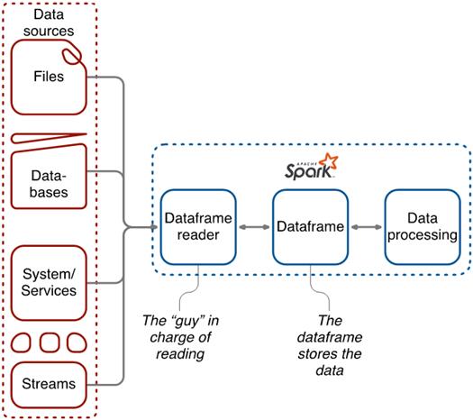 9. Advanced ingestion: finding data sources & building your own · Spark in Action, Second ...