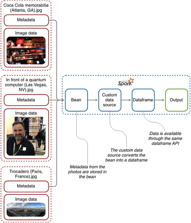 9. Advanced ingestion: finding data sources & building your own · Spark in Action, Second ...